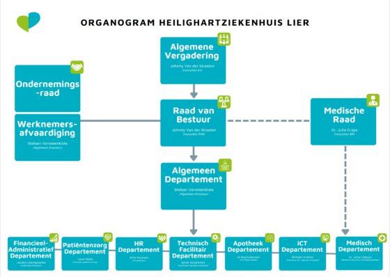 Organogram - Heilig Hart Ziekenhuis Lier